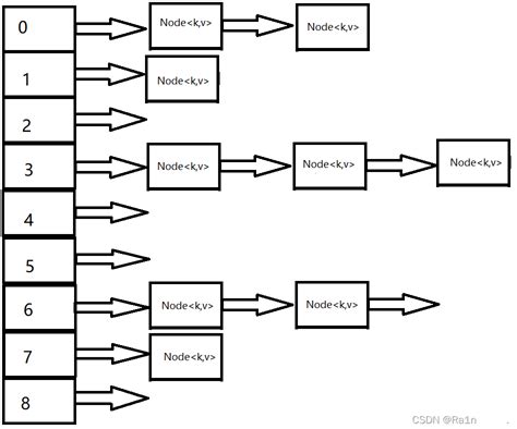 Hashmap Underlying Implementation Principle Jdk17 Version Programmer Sought
