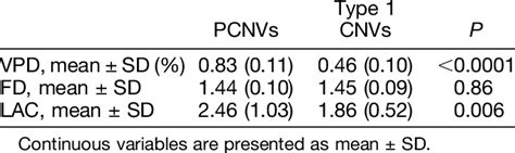 Quantitative Octa Parameters In Polypoidal Choroidal Download Scientific Diagram