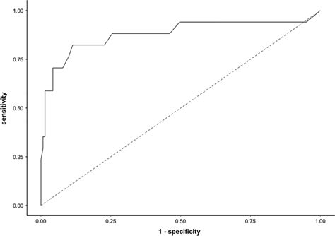 Receiver Operating Characteristic Curve For Random Forest Rf Model In