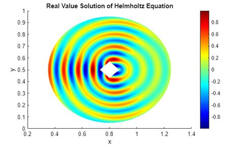Helmholtz Equation On Disk With Square Hole Matlab And Simulink