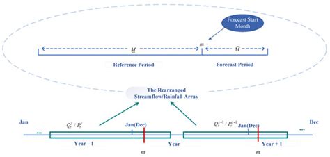 A Novel Intelligent Model For Monthly Streamflow Prediction Using Similarity Derived Method