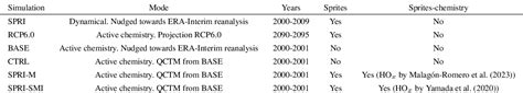 Table 1 From Gobal And Regional Chemical Influence Of Sprites Reconciling Modeling Results And