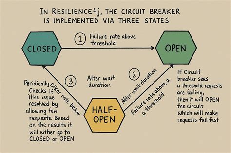 Refreshing Configurations At Runtime With Spring Boots Actuator By Andrew Khoshbin Medium