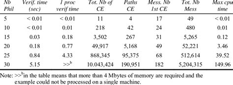 Distributed Verification And Counterexample Search Download Table