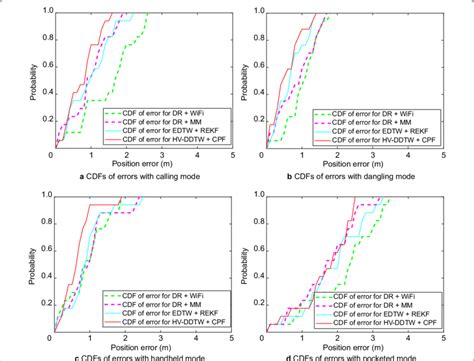 Cdfs Of Errors With Different Modes Download Scientific Diagram