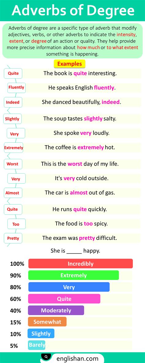 Adverbs Of Degree Definition Usage And Examples • Englishan