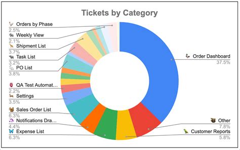 How To Use Nested Foreach To Flatten Out Job Tickets With Multiple Categories Coda Maker Community