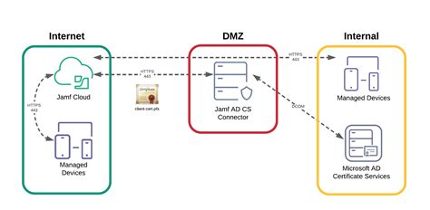 overview integrating with active directory certificate services ad