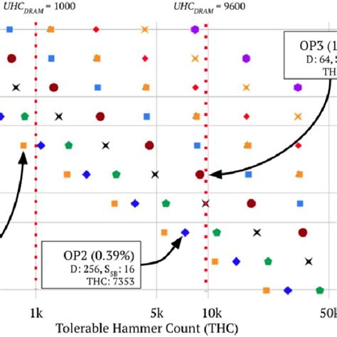 Rowhammer Safe Operating Points For Varying Thc Values B 4 Operating Download Scientific