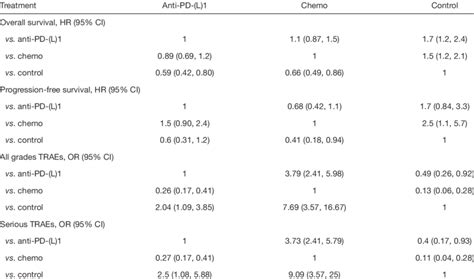 Network Meta Analysis Results Of Treatment Comparisons Download