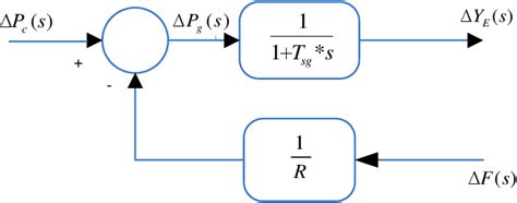 Figure 1 From Design Of Load Frequency Controller For Multi Area System Using Ai Techniques