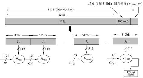消息认证和杂凑函数（消息认证码、数据认证算法、hash函数、md5、sha1） Csdn博客