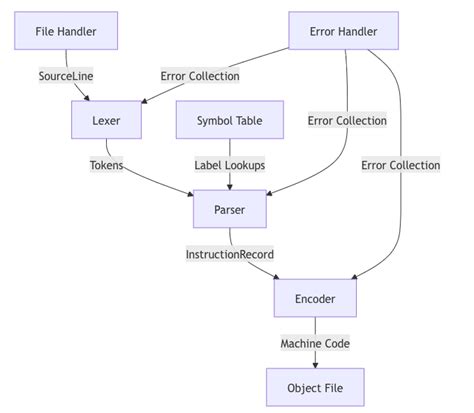 Data Structure Designs In Lc 3 Assembler By Sae Hwan Park Dec 2024 Medium