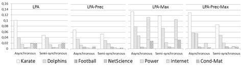 Figure 4 From Community Detection Via Semi Synchronous Label Propagation Algorithms Semantic