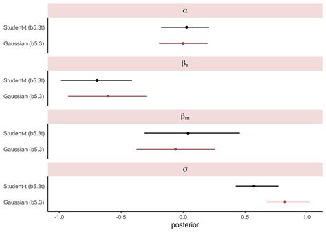 Stats Rethinking With Brms Statistical Rethinking 2023 Brms Examples