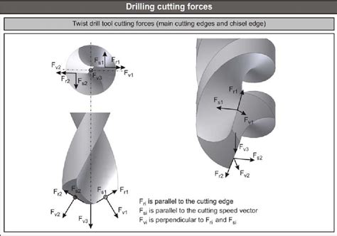 Figure 1 From Thrust Force Prediction Of Twist Drill Tools Using A 3d Cad System Application