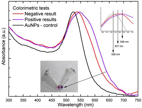 Nano Enabled Colorimetric Assay For The Detection Of Paracoccidioides Lutzii Advancing
