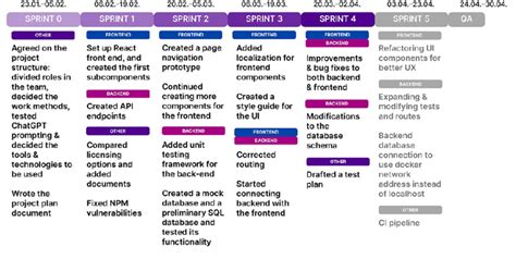 Project Phases And Implemented Features Per Sprint Download
