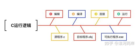 C 语言程序的运行过程是怎样的？ 知乎