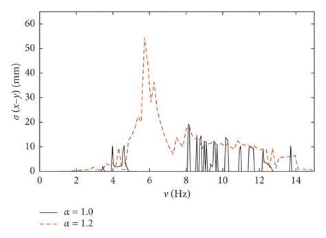 The Relative Displacements X − Y Of The Oscillators In Terms Of The Download Scientific Diagram