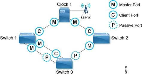 Cisco Apic System Management Configuration Guide Release 4 2 X Precision Time Protocol