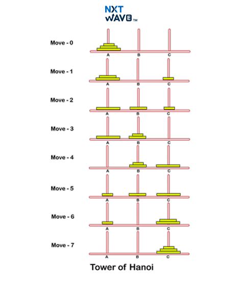 Tower Of Hanoi In Python Recursive Solution And Code Example