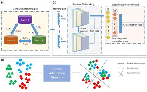 Salim Bouguermouh On Linkedin Domain Adaptation For Supervised