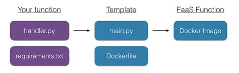 Ship Serverless Faas Functions With Ease