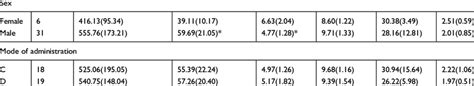 Pharmacokinetic Parameters According To Sex Mode Of Administration And Download Scientific