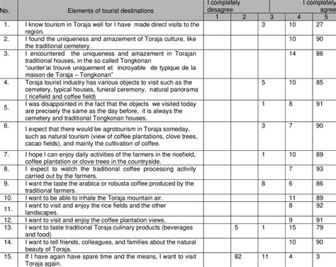 Tourist Perception Questionnaire Download Scientific Diagram