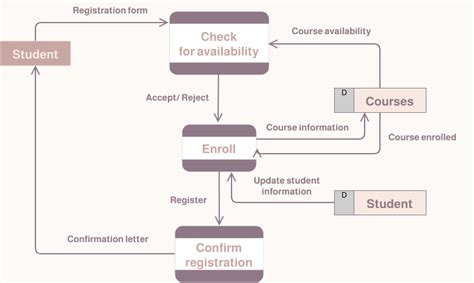 Data Flow Diagram ECommerce System Data Flow Diagram Template