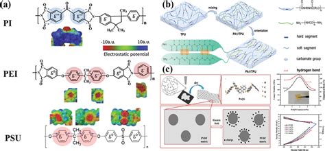 A Schematic Chemical Structures Of Pi Polyetherimide And