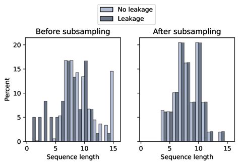 Sequence Length Distributions Before And After Data Preparation