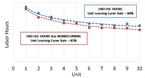 Considerations For Learning Curve Applications Summary