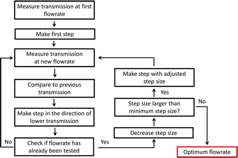 Schematic Of The Simplex Optimization Algorithm Used For Finding The