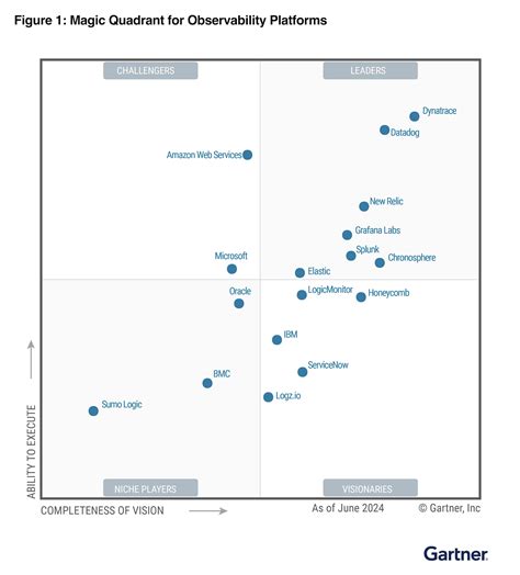 Magic Quadrant™ 2024 De Gartner® Pour Les Plateformes Dobservabilité