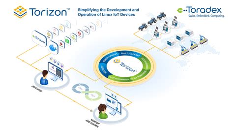 toradex extends torizon as devops platform for iot linux devices