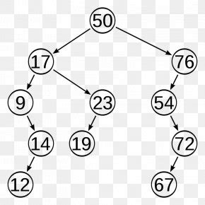 AVL Tree Self Balancing Binary Search Tree Data Structure PNG