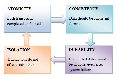 ACID Properties In DBMS 4 Keys To Data Integrity