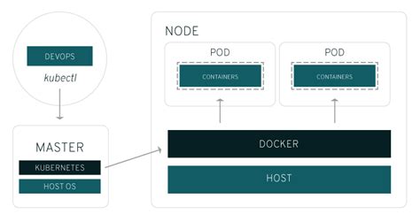 red hat openshift and orchestrating containers with kubernetes ~ dba