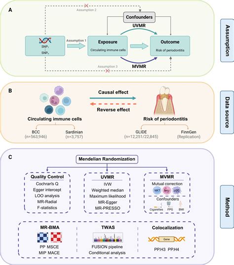 Figures And Data In Genetic Associations Between Circulating Immune