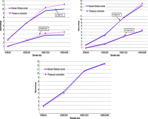 Pressure Correction And Entire Navierstokes Solver Speedups For Gpu