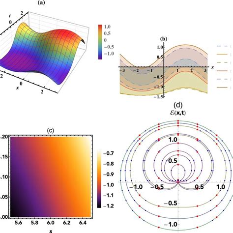 Graphically Displays Of Eq 21 In A 3d B 2d C Contour And D