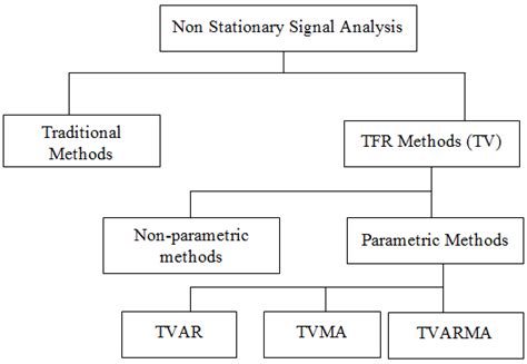 Classification Of Non Stationary Signal Analysis The Most Extensively