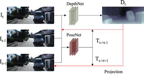 self supervised depth estimation algorithm flow download scientific