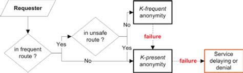 Anonymity Strategies In The Network Aware Model Download Scientific Diagram