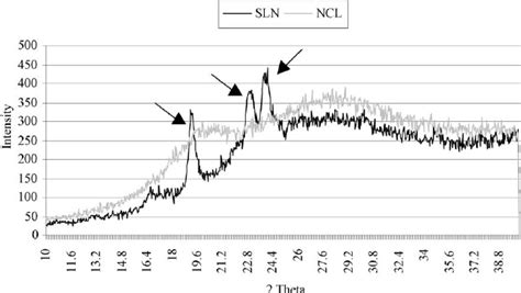 X Ray Patterns Of Aqueous Sln And Nlc Dispersions After 7 Days Of Download Scientific Diagram