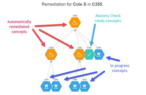 Remediation Map Scootpad Blog