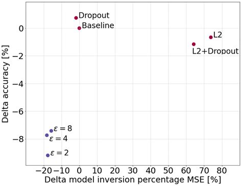 The Final Comparison Showing The Performance Of All The Proposed Models