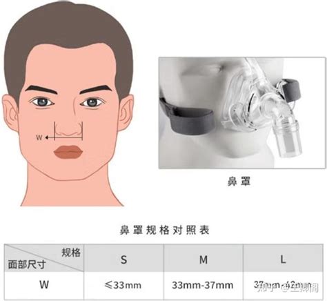 对于不同型号的家用呼吸机，如何选择合适的面罩 知乎